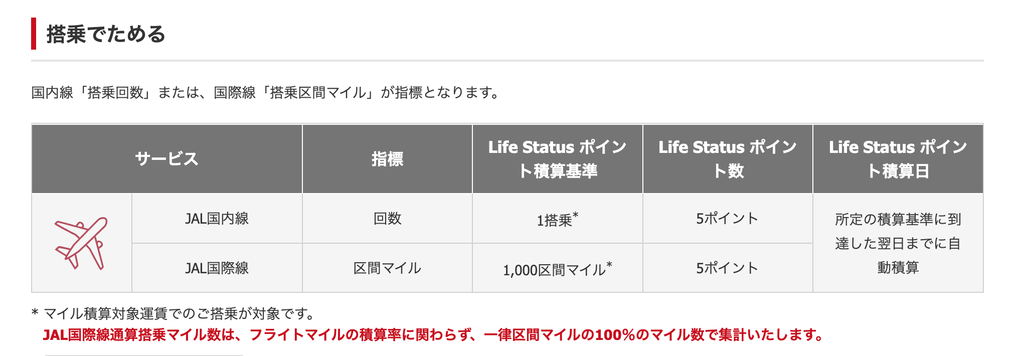 [新JGC] Life Statusポイントが貯まりやすいおすすめクレカは？ - ザ てんさん ファミリー