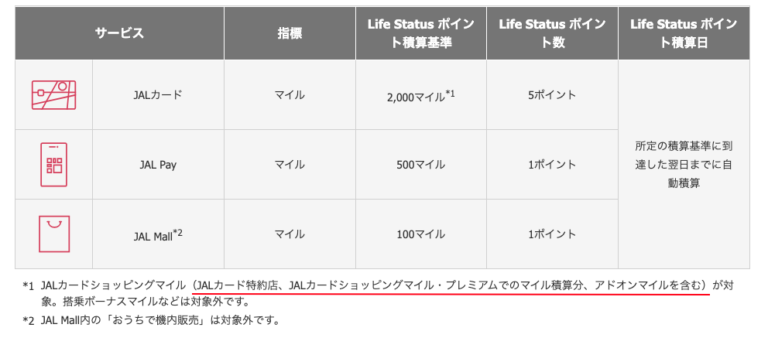 [新JGC] Life Statusポイントが貯まりやすいおすすめクレカは？ - ザ てんさん ファミリー